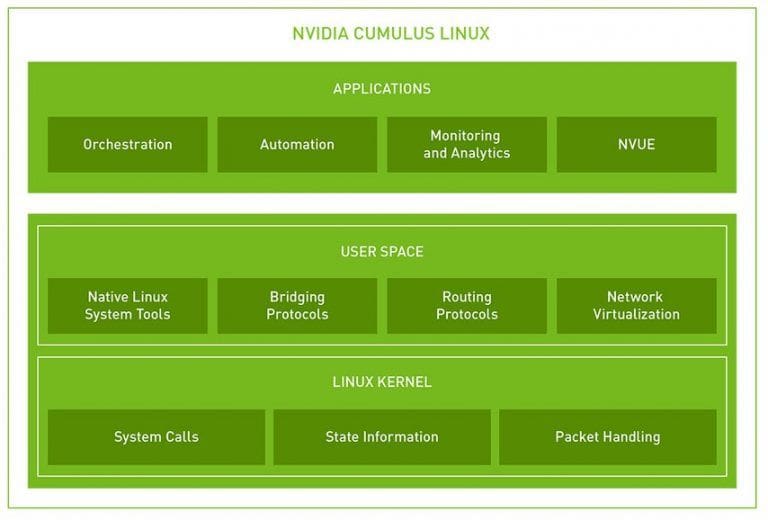 NVIDIA Spectrum Switches with Cumulus Linux Improve User Experience and Meet Microsoft Azure ...